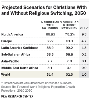 Projected Changes in the Global Christian Population | Pew Research Center