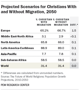 Projected Changes in the Global Christian Population | Pew Research Center