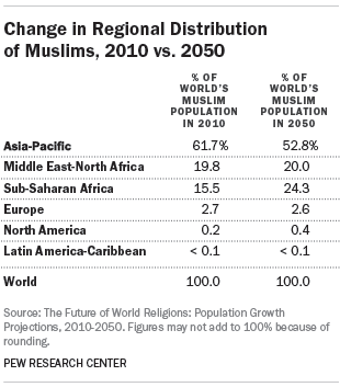 Projected Changes in the Global Muslim Population | Pew Research Center