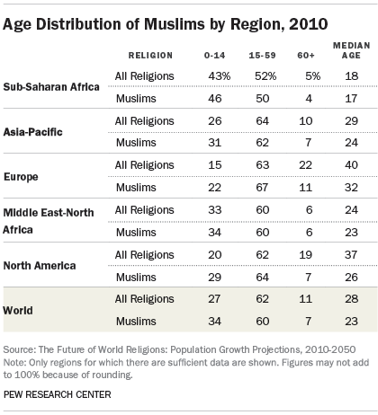 Projected Changes in the Global Muslim Population | Pew Research Center