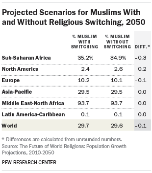 Projected Changes in the Global Muslim Population | Pew Research Center