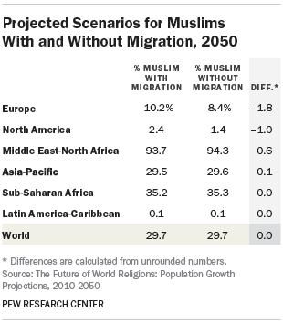 Projected Changes in the Global Muslim Population | Pew Research Center