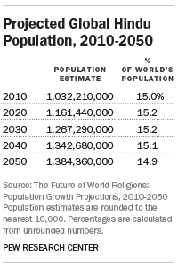 Projected Changes in the Global Hindu Population | Pew Research Center