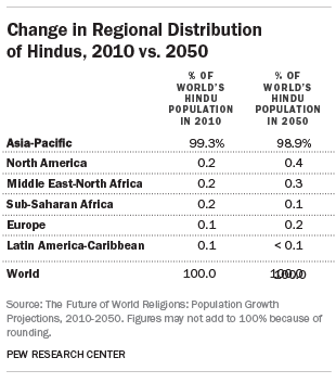 Projected Changes in the Global Hindu Population | Pew Research Center