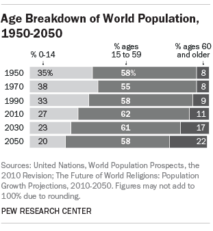 Main Factors Driving Population Growth | Pew Research Center