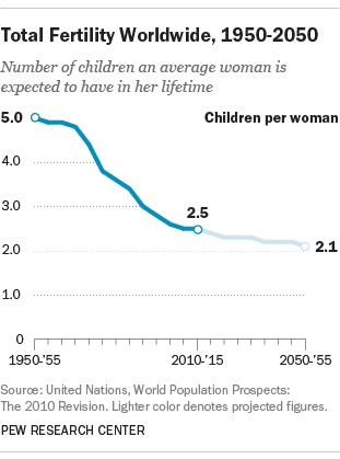 Main Factors Driving Population Growth | Pew Research Center