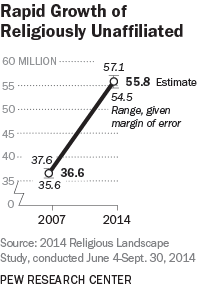 America's Changing Religious Landscape | Pew Research Center