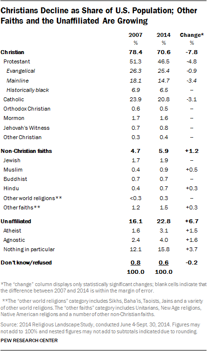 America's Changing Religious Landscape | Pew Research Center