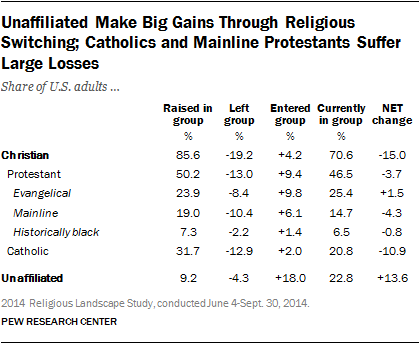 America's Changing Religious Landscape | Pew Research Center