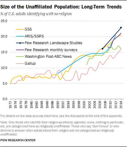 Appendix C: Putting Findings From the Religious Landscape Study Into ...