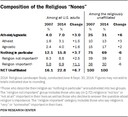 American Religion Statistics: Trends in U.S. Religious Affiliations ...