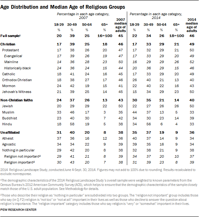 U.S. Religious Groups: Demographic Data | Pew Research Center