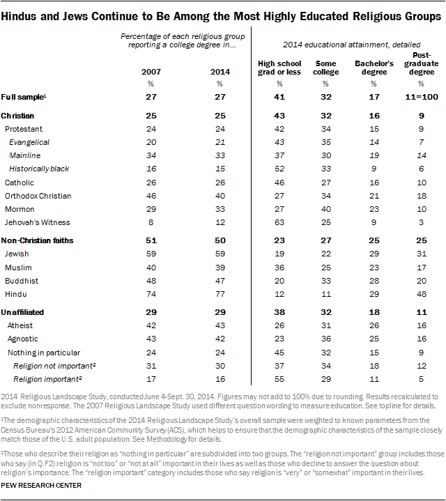 U.S. Religious Groups: Demographic Data | Pew Research Center