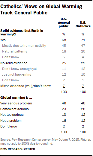 Catholics Divided Over Global Warming | Pew Research Center