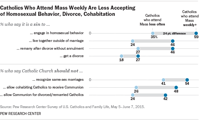 U.S. Catholics Open to Non-Traditional Families | Pew Research Center