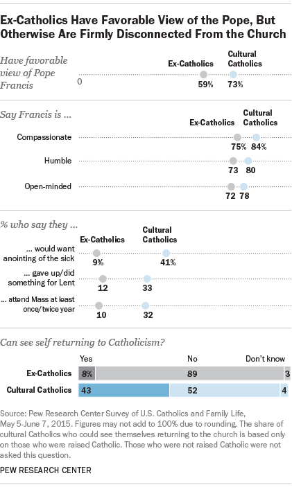 U S Catholics Open To Non Traditional Families Pew Research Center