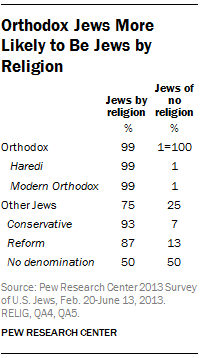 A Portrait of American Orthodox Jews | Pew Research Center