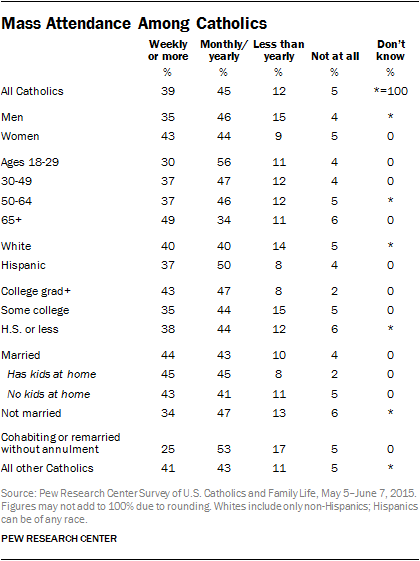 Participation in Catholic Rites and Observances | Pew Research Center