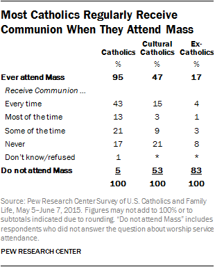 Participation in Catholic Rites and Observances | Pew Research Center