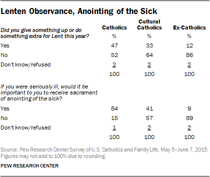 Participation in Catholic Rites and Observances | Pew Research Center