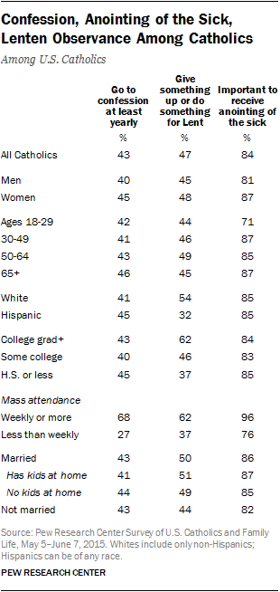 Participation in Catholic Rites and Observances | Pew Research Center