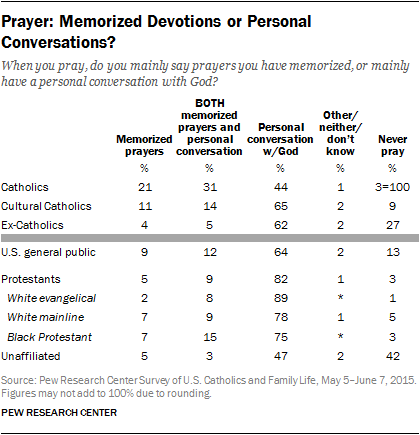 Participation in Catholic Rites and Observances | Pew Research Center