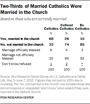 Catholics’ views on marriage, divorce and family life | Pew Research Center