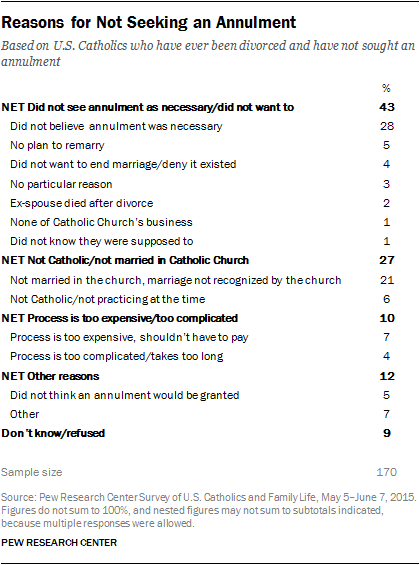 Catholics’ views on marriage, divorce and family life | Pew Research Center