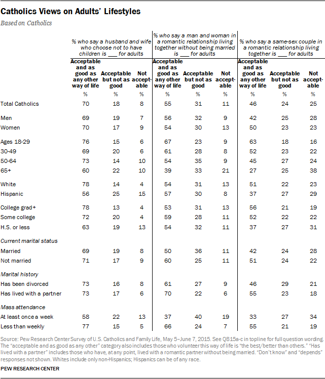 Catholics’ views on marriage, divorce and family life | Pew Research Center