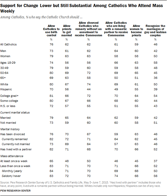 Expectations of the Catholic Church | Pew Research Center