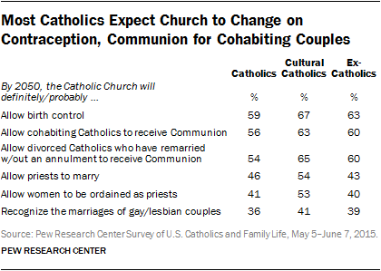 Expectations of the Catholic Church | Pew Research Center