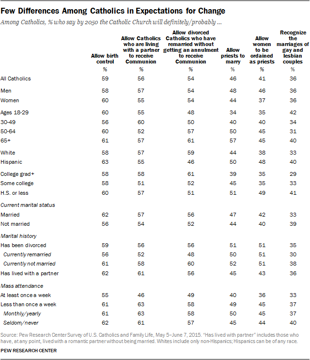 Expectations of the Catholic Church | Pew Research Center