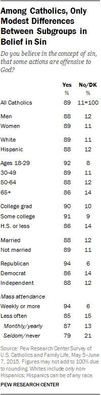 Catholic Beliefs About Sin | Pew Research Center