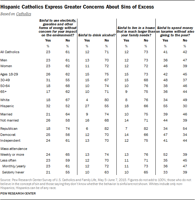 Catholic Beliefs About Sin | Pew Research Center