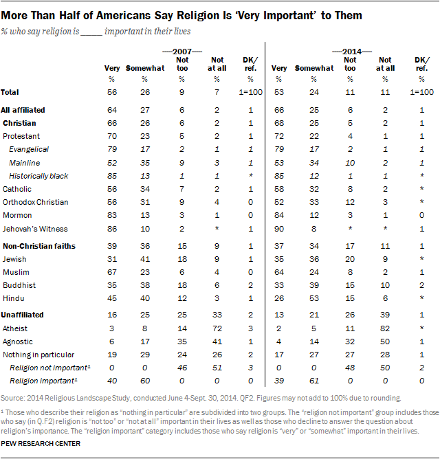 Importance of Religion and Religious Beliefs | Pew Research Center