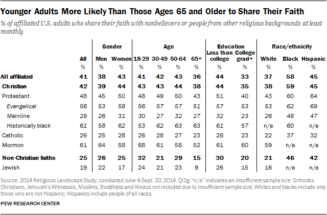 Religious Practices and Experiences | Pew Research Center