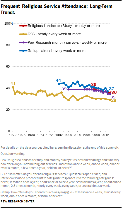 Appendix B: Putting Findings From the Religious Landscape Study Into ...