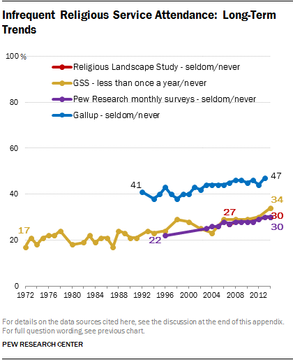 Appendix B: Putting Findings From the Religious Landscape Study Into ...
