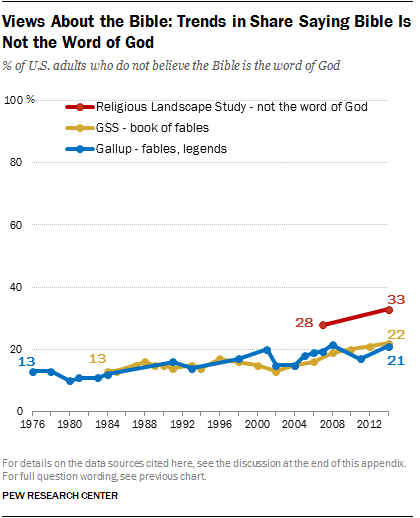 Appendix B: Putting Findings From the Religious Landscape Study Into ...