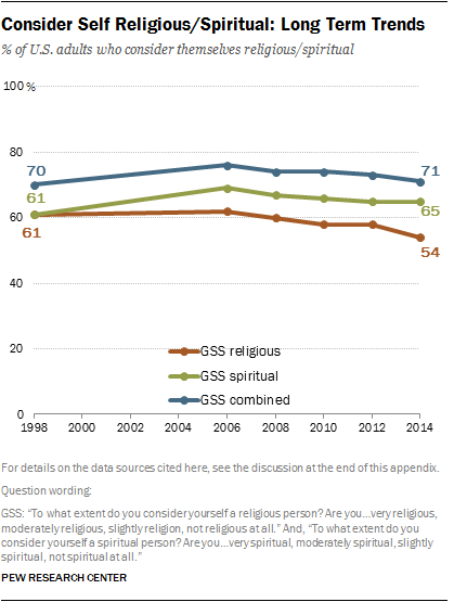 Appendix B: Putting Findings From the Religious Landscape Study Into ...