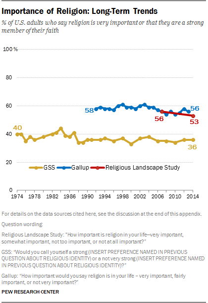 Appendix B: Putting Findings From the Religious Landscape Study Into ...