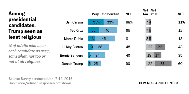 How Religion Compares to Other Candidate Personality Traits | Pew ...