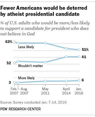 How Religion is Shaping the 2016 Presidential Race | Pew Research Center