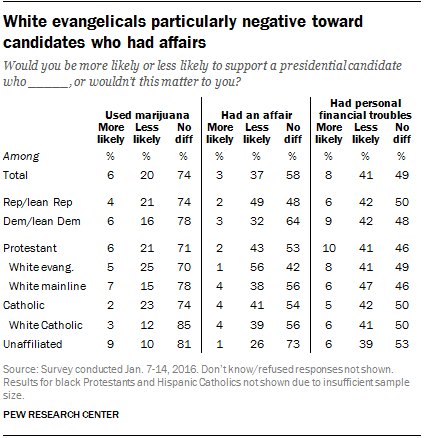 How Religion Compares to Other Candidate Personality Traits | Pew ...