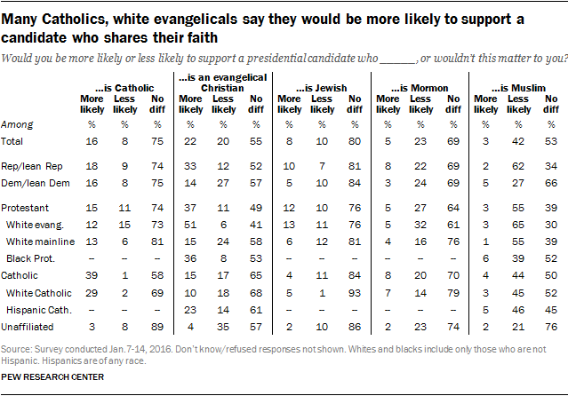 How Religion Compares to Other Candidate Personality Traits | Pew ...