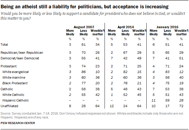 How Religion Compares to Other Candidate Personality Traits | Pew ...