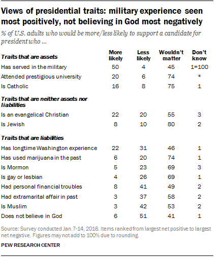 How Religion Compares to Other Candidate Personality Traits | Pew ...