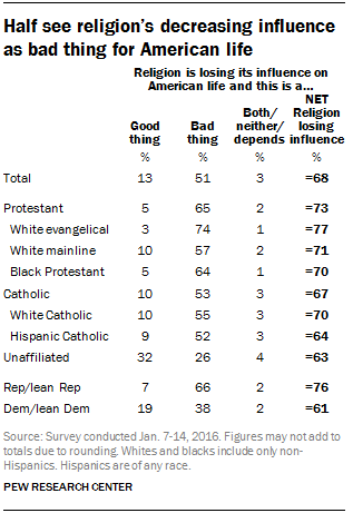 3. Religion in public life | Pew Research Center
