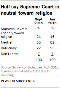 3. Religion in public life | Pew Research Center