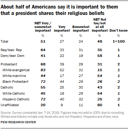 3. Religion in public life | Pew Research Center